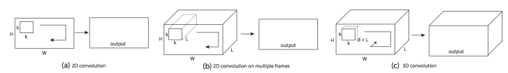 3D Convolutional Networks – Simulation | ML