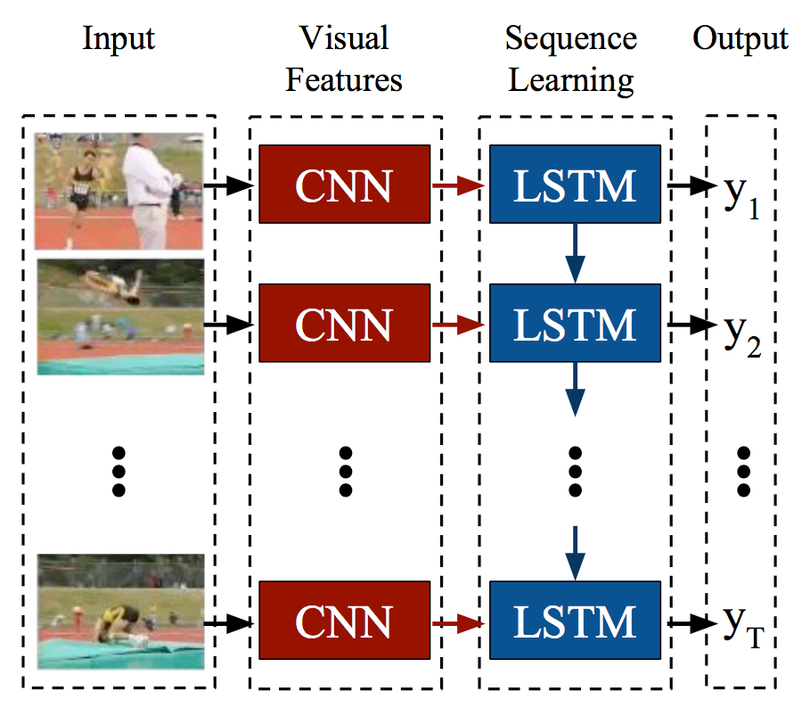 Recurrent Convolutional Networks – Simulation | ML