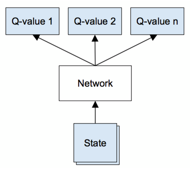 Deep-Q Network (DQN) – Simulation | ML