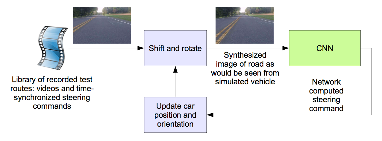 End to End Learning for Self-Driving Cars – Simulation | ML