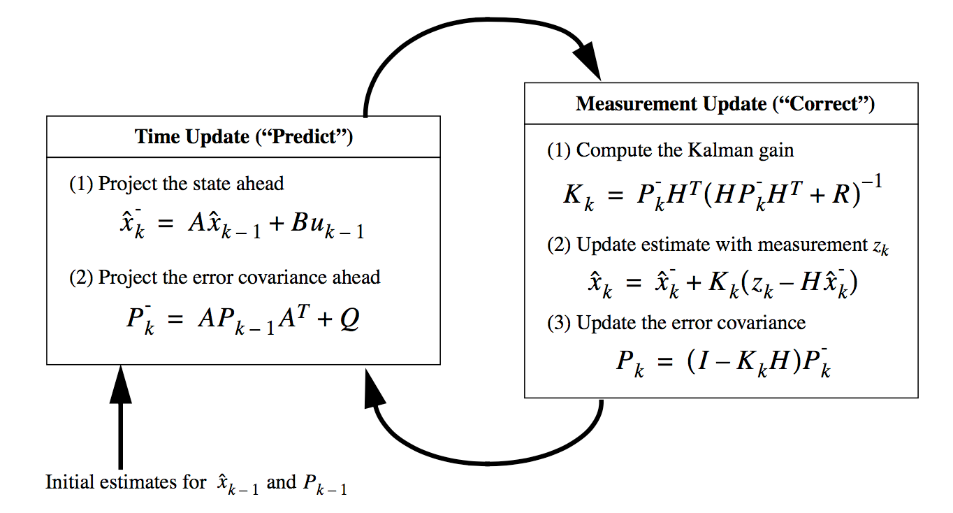 Localization : Kalman filter – Simulation | ML